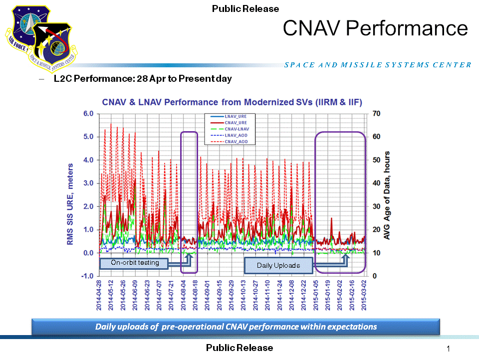 CNAV Performance | Navigation Center